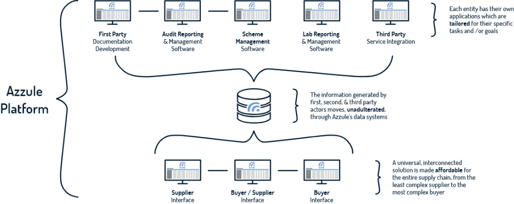 The Azzule Platform | Azzule Systems
