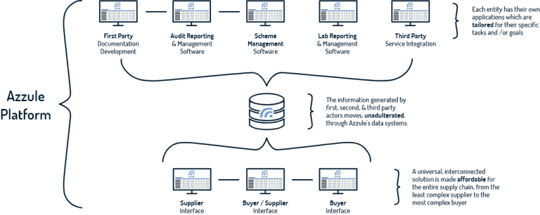 The Azzule Platform | Azzule Systems
