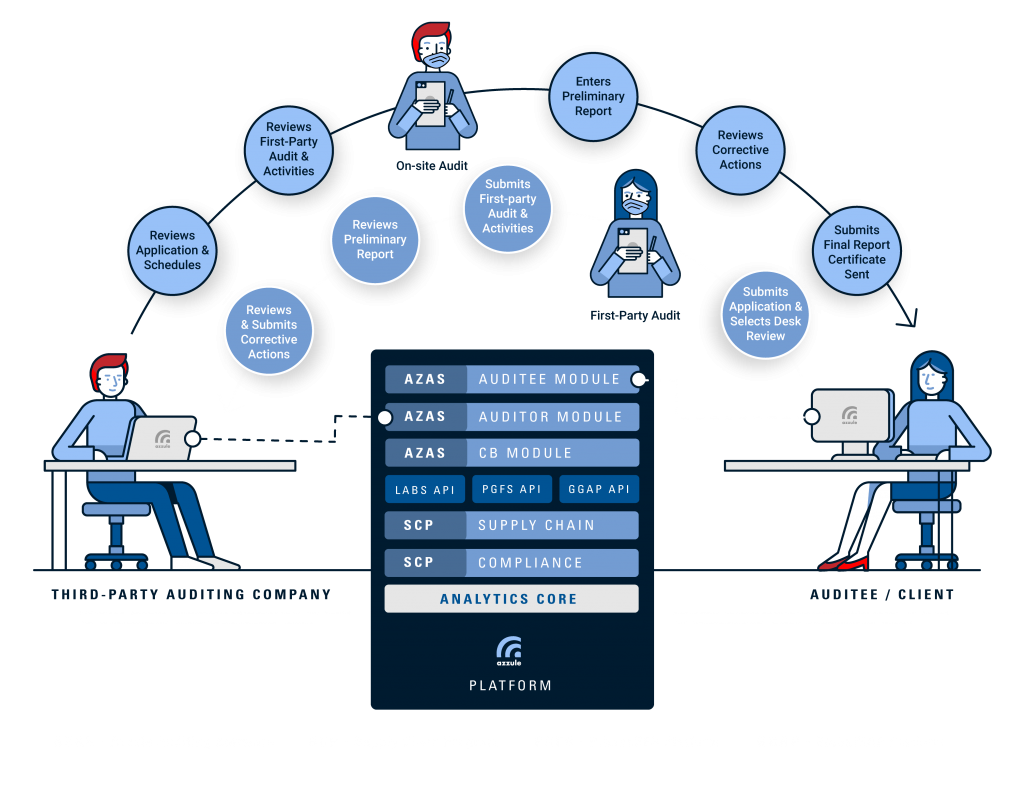 Azzule | Integrated Auditing Software & Auditor Management